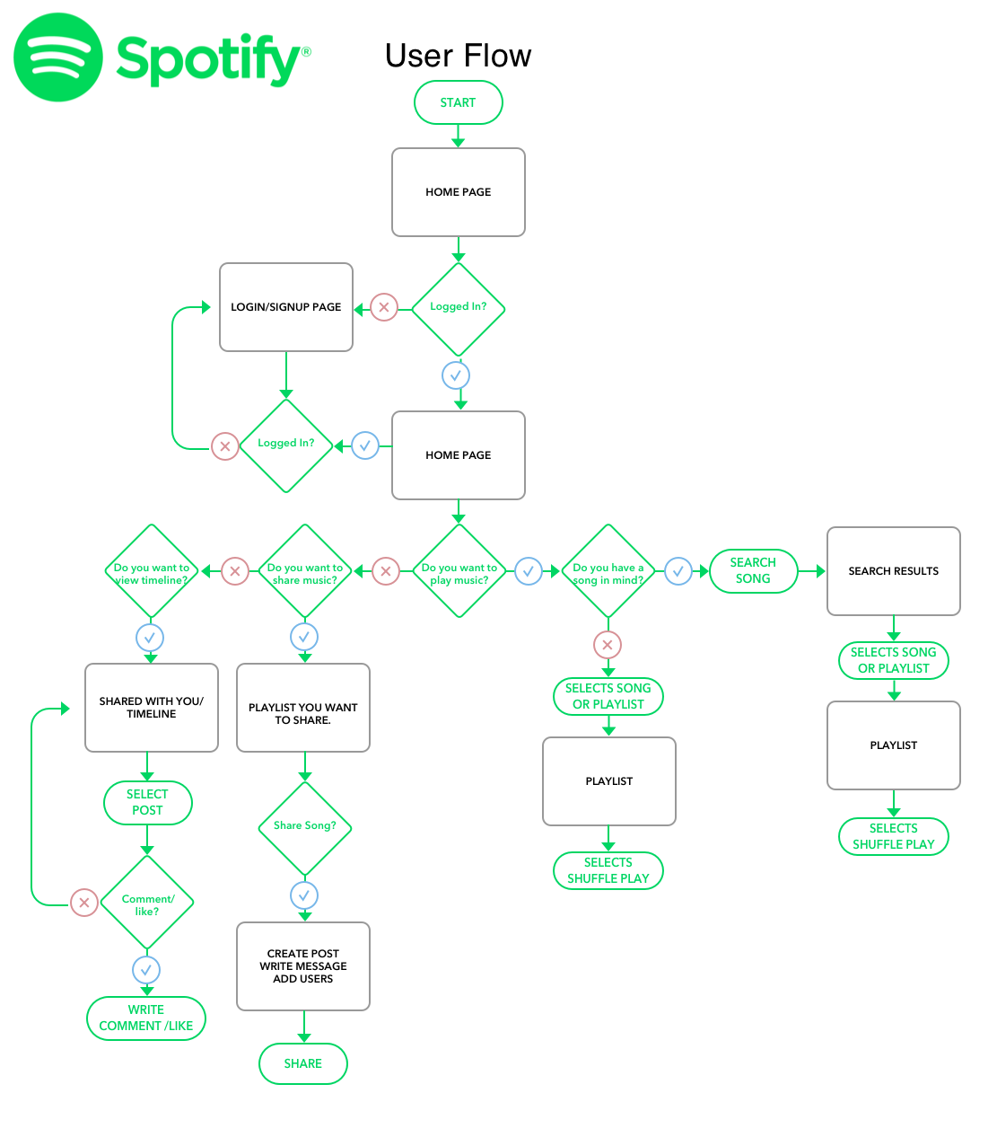 Spotify Social Feature
